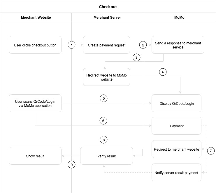 Tài liệu tích hợp thanh toán - MoMo Payment Platform